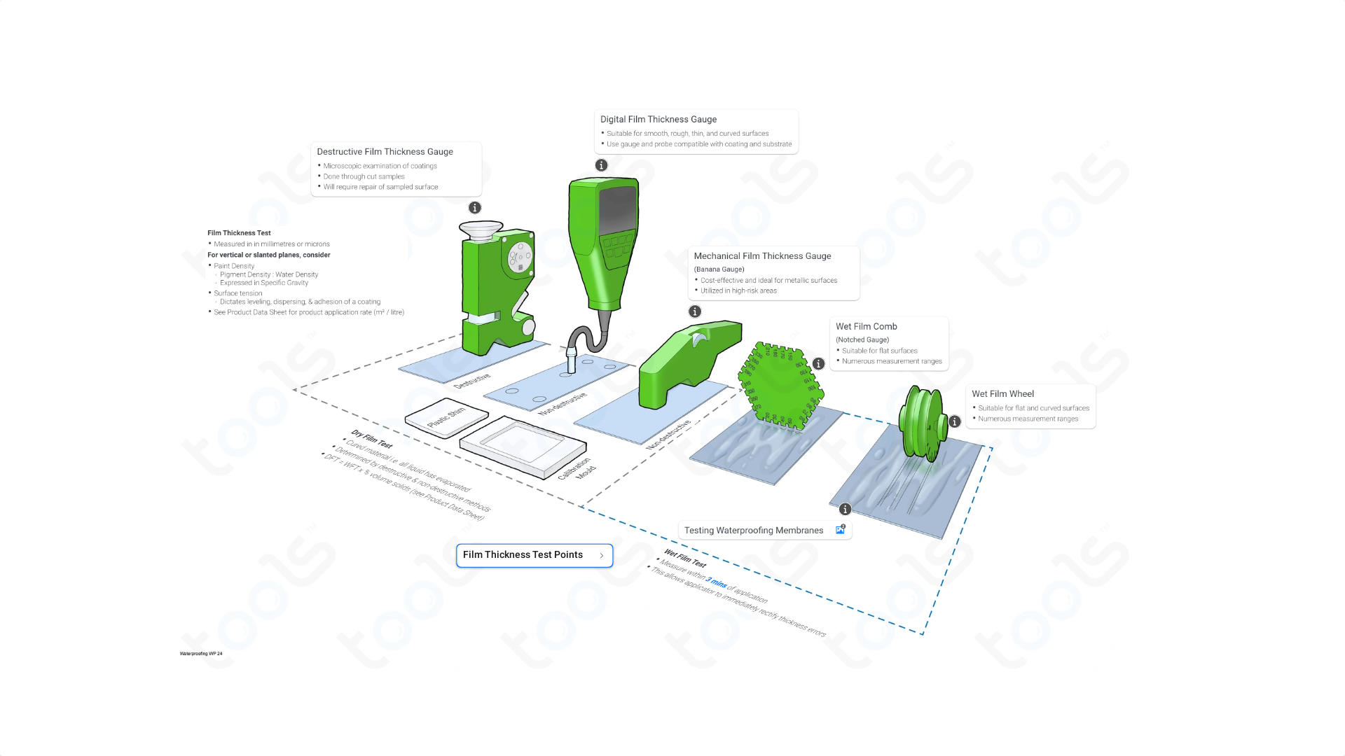 Film Thickness Test Building Codes & Rules | Waterproofing | NCC ...
