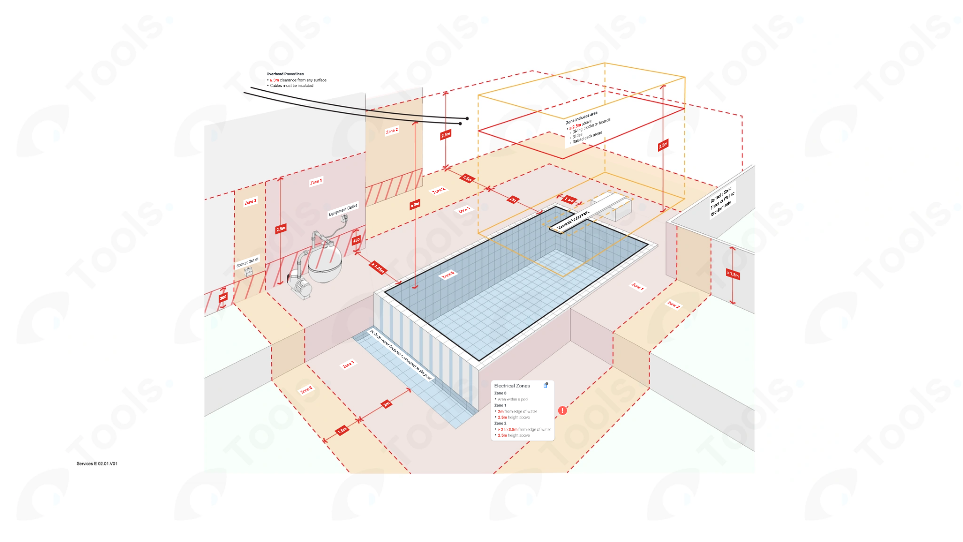 Pool Safety (Electrical) Building Codes & Rules | Services | NCC ...