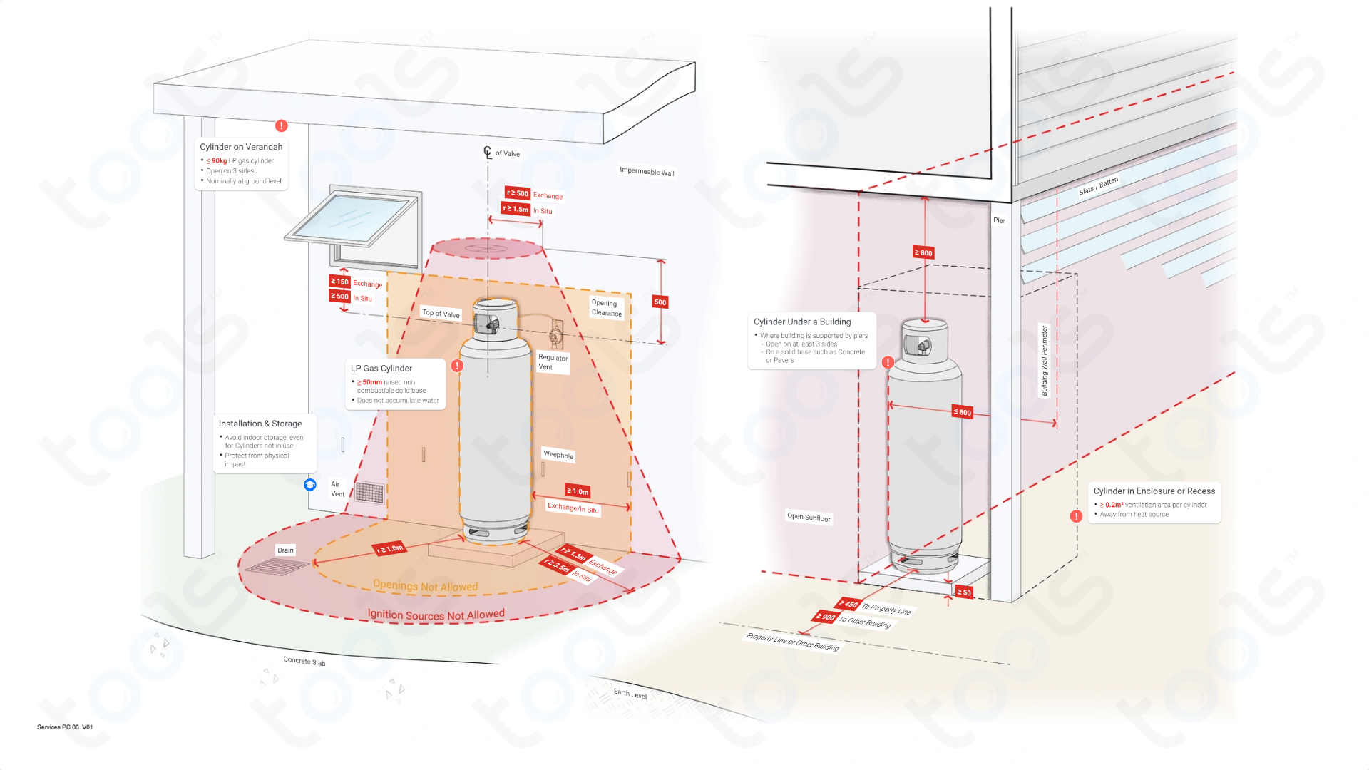 Gas Cylinders Building Codes & Rules | Services | NCC Australian ...