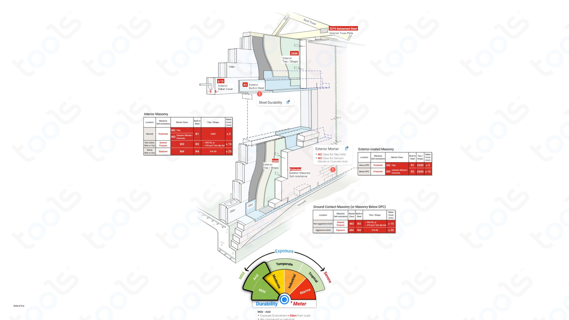 Masonry Durability Building Codes & Rules | Skills | NCC Australian ...