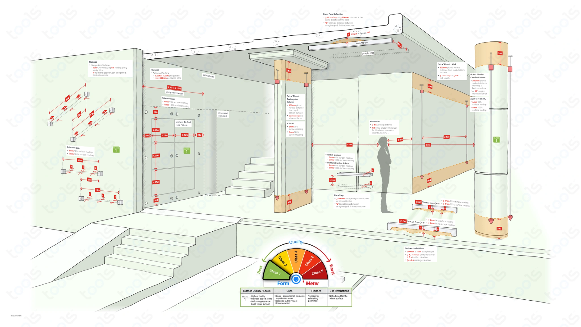 Formwork Finish Classes (Concrete) Building Codes & Rules | Structure ...