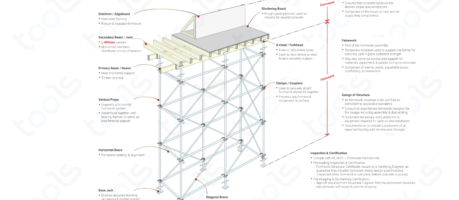 Formwork Components & Terminologies Building Codes & Rules | Structure ...