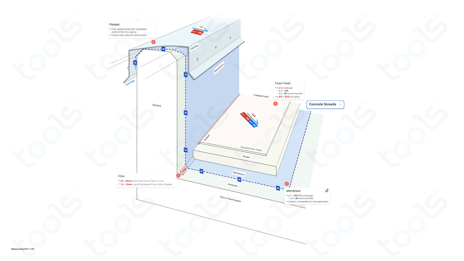 Parapet - Upstand Building Codes & Rules | Waterproofing | NCC ...