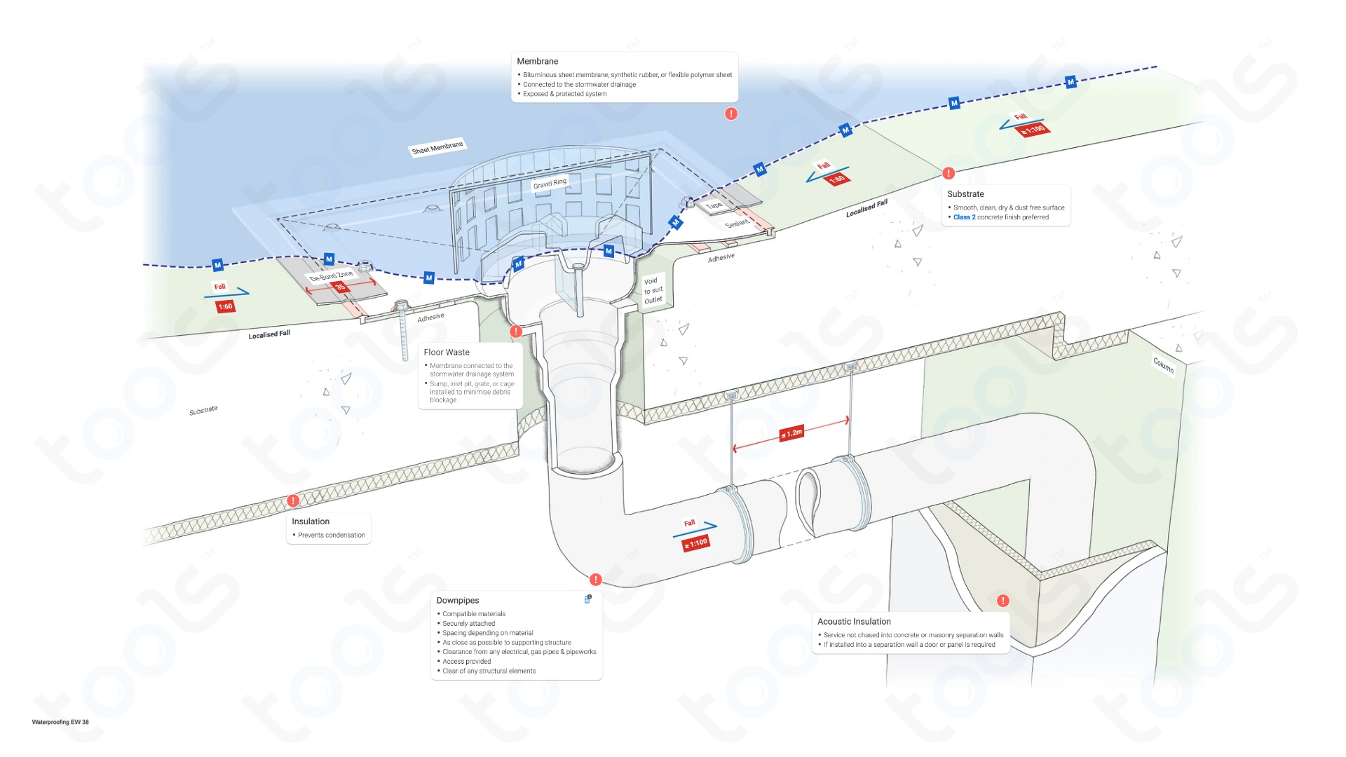 Siphonic Drain - Surface Fixed Building Codes & Rules | Waterproofing ...