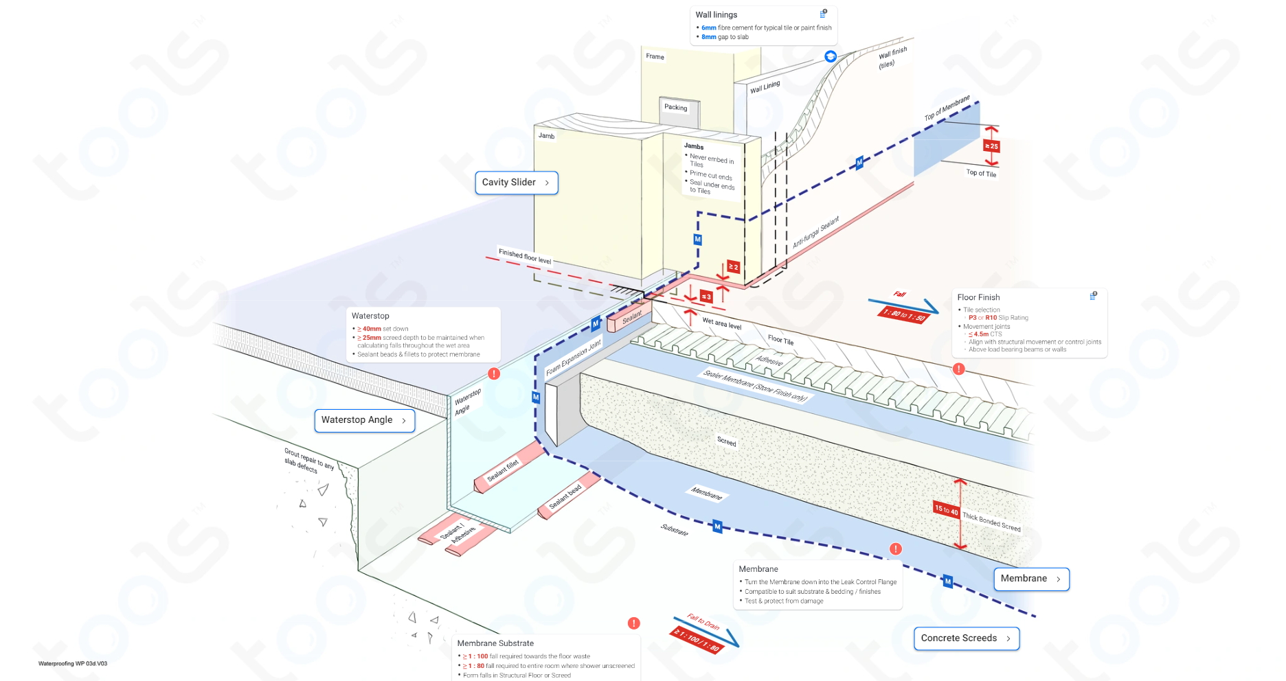 Swing Door Waterstop Building Codes & Rules | Waterproofing | NCC ...